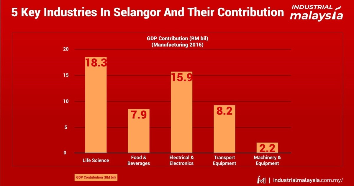 Why Selangor ? | Industrial Malaysia